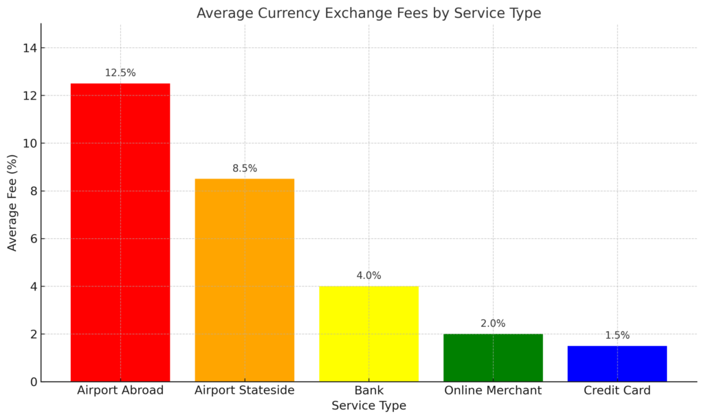 Expensive Exchanges: Tips to Avoid Excessive Currency Exchange Fees ...